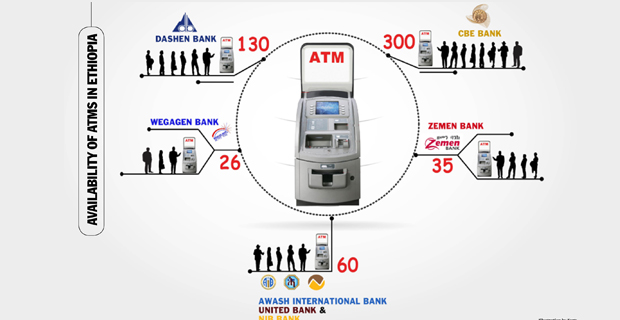 ATM Woes:Blame falls at feet of ethio telecom